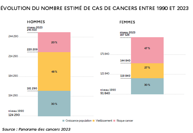 Femmes et cancers