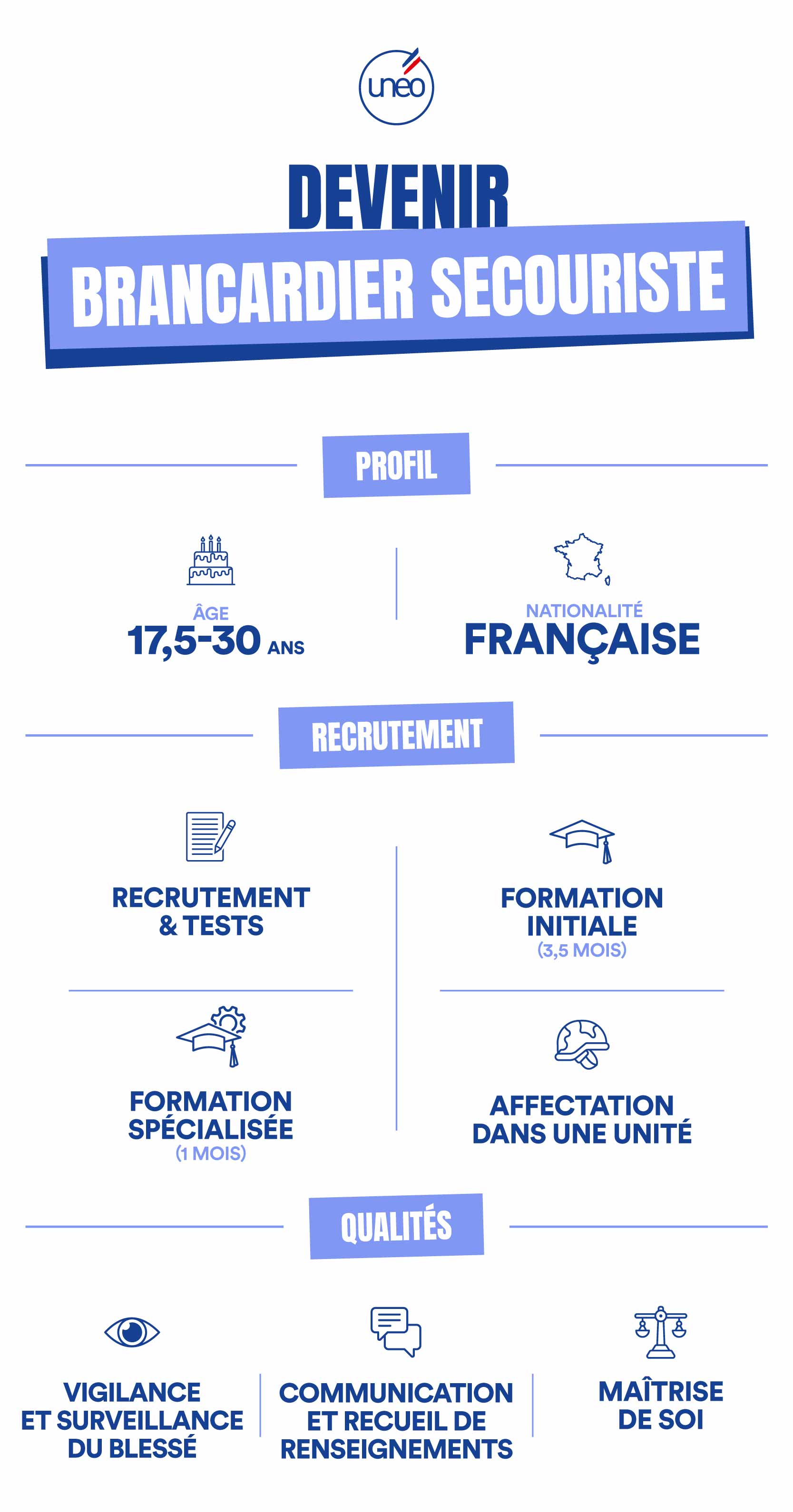 Devenir brancardier secouriste dans l'armée : formation, qualités, salaire