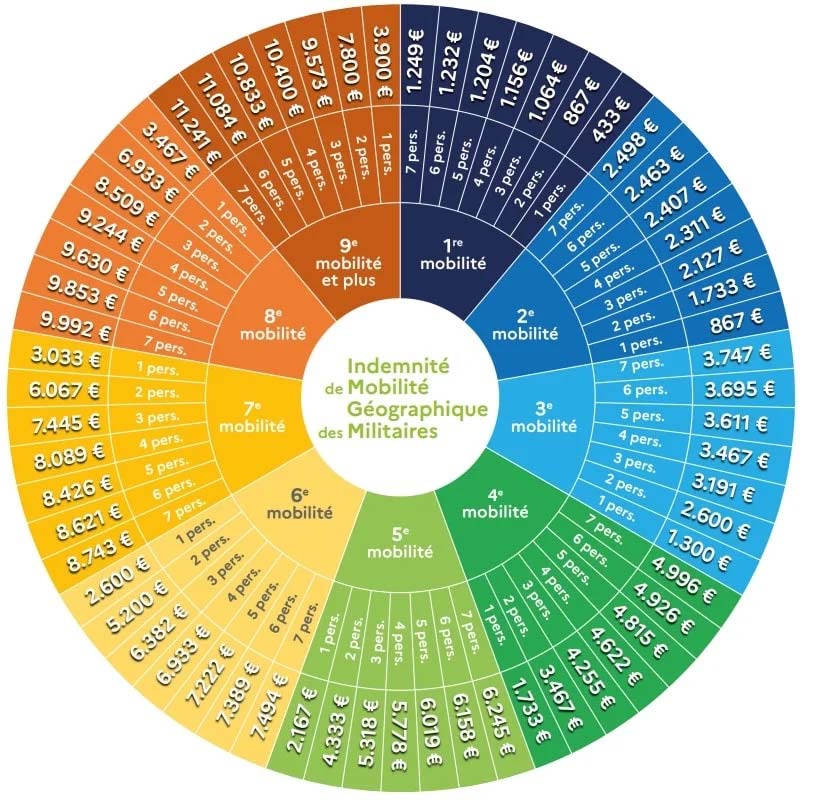 IMGM (prime rideau), IGAR : aides au déménagement militaire